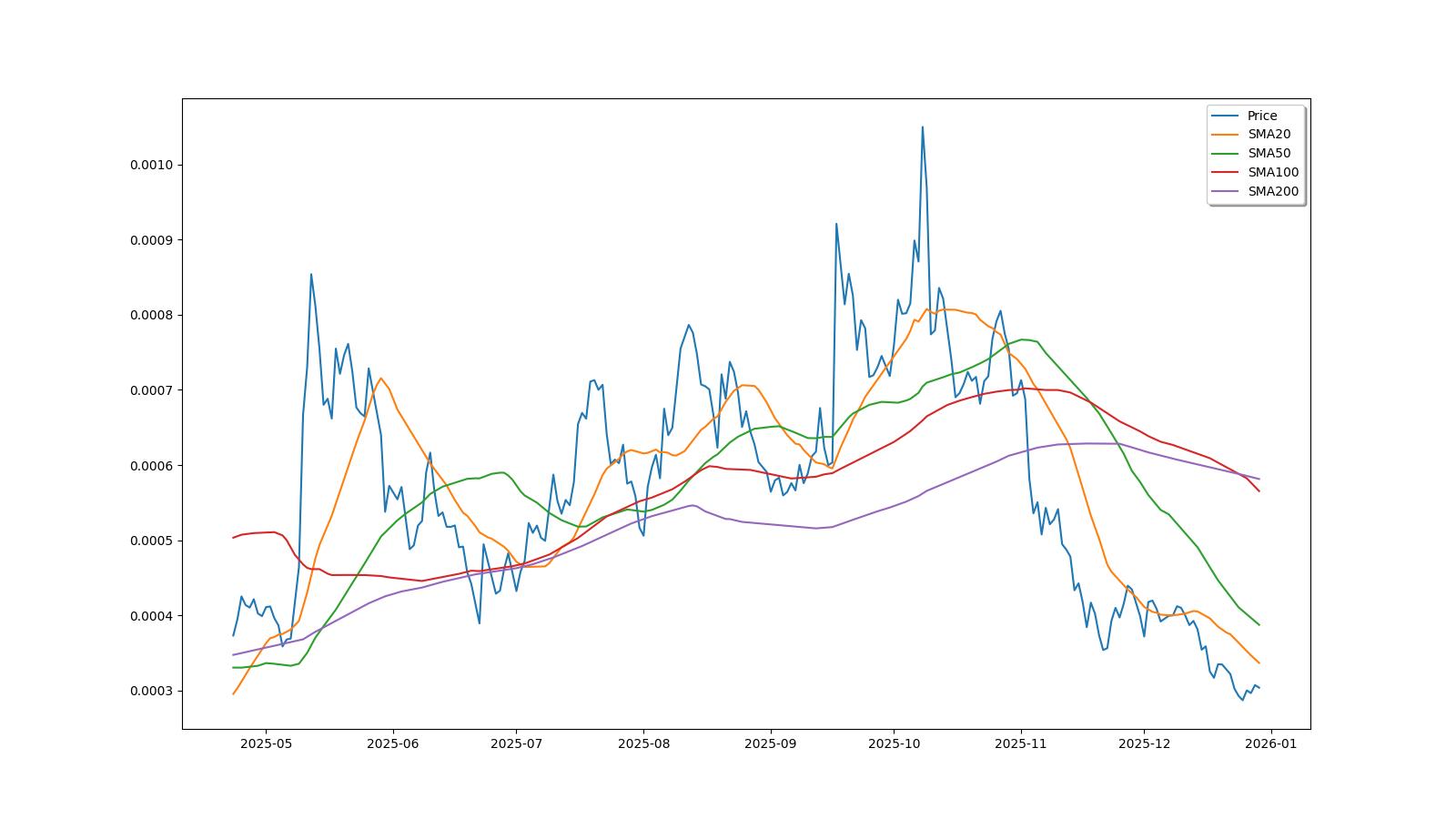 Toshi Simple Moving Averages