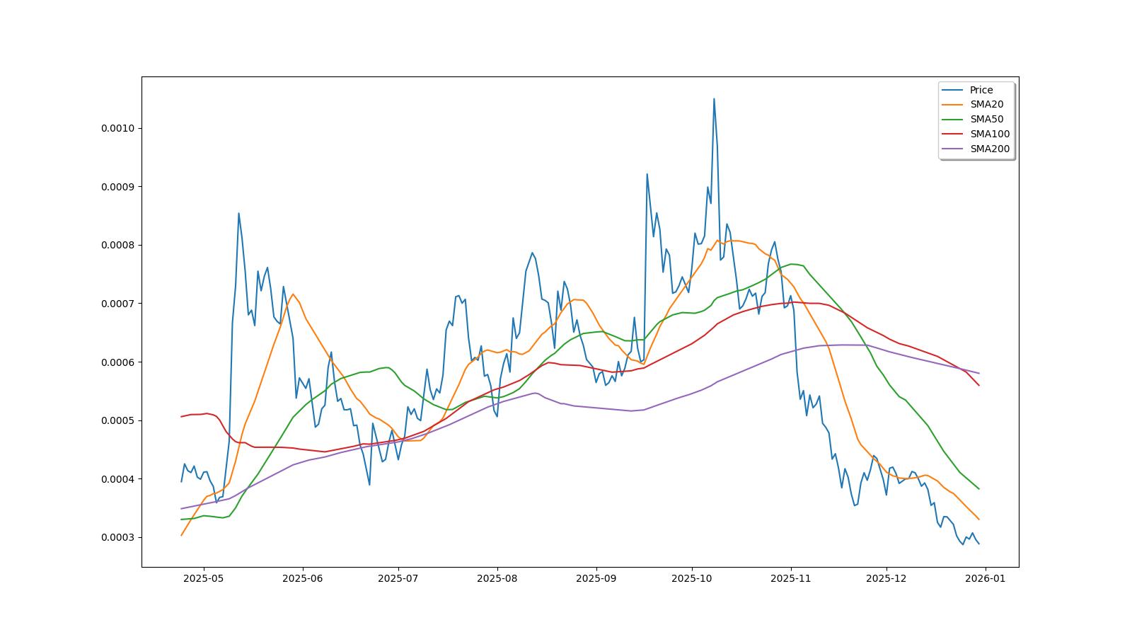 Toshi Simple Moving Averages