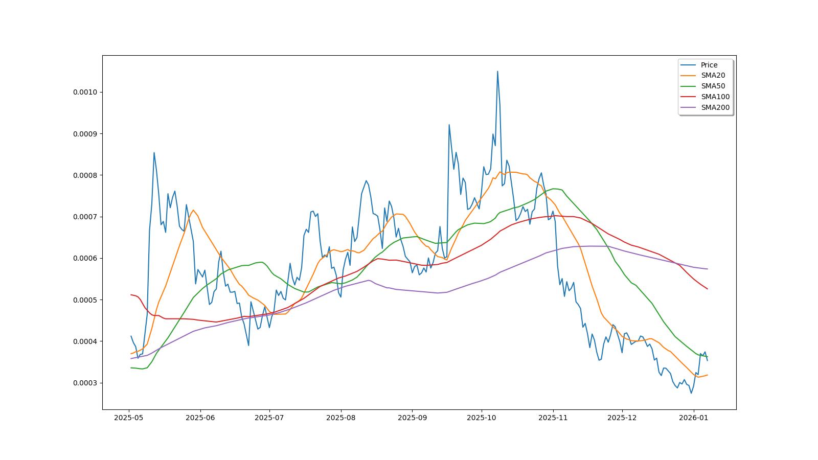 Toshi Simple Moving Averages