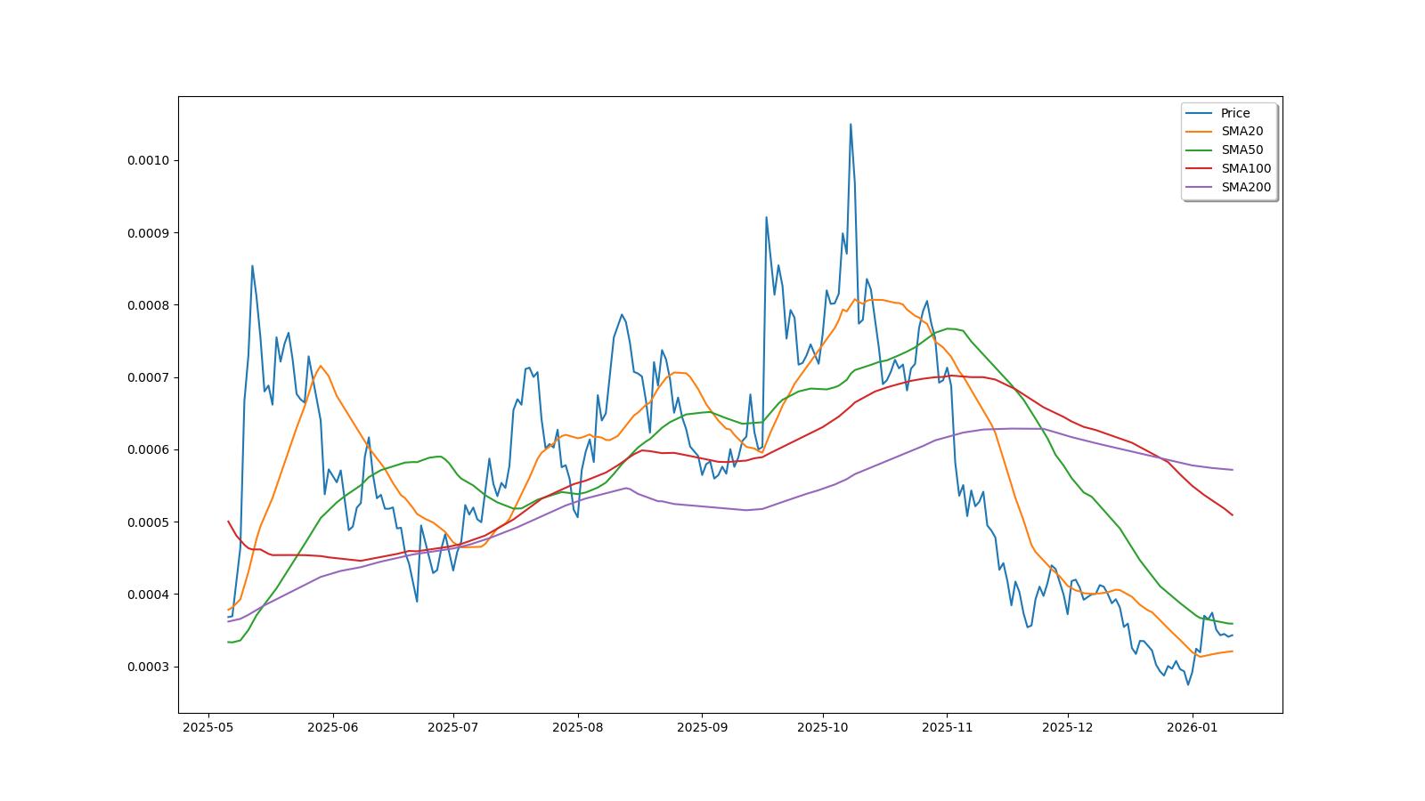 Toshi Simple Moving Averages