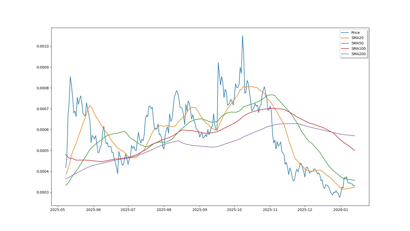 Toshi Simple Moving Averages