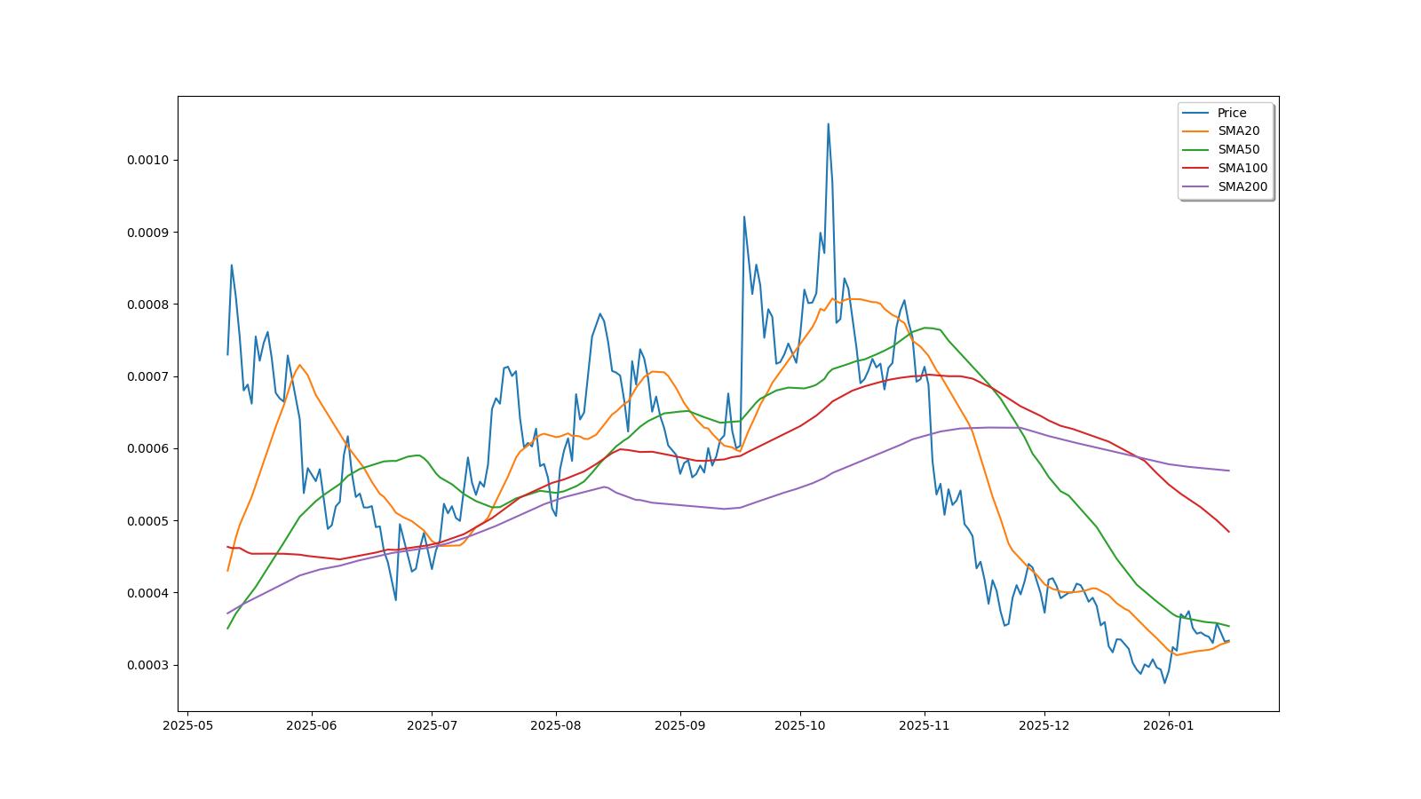 Toshi Simple Moving Averages