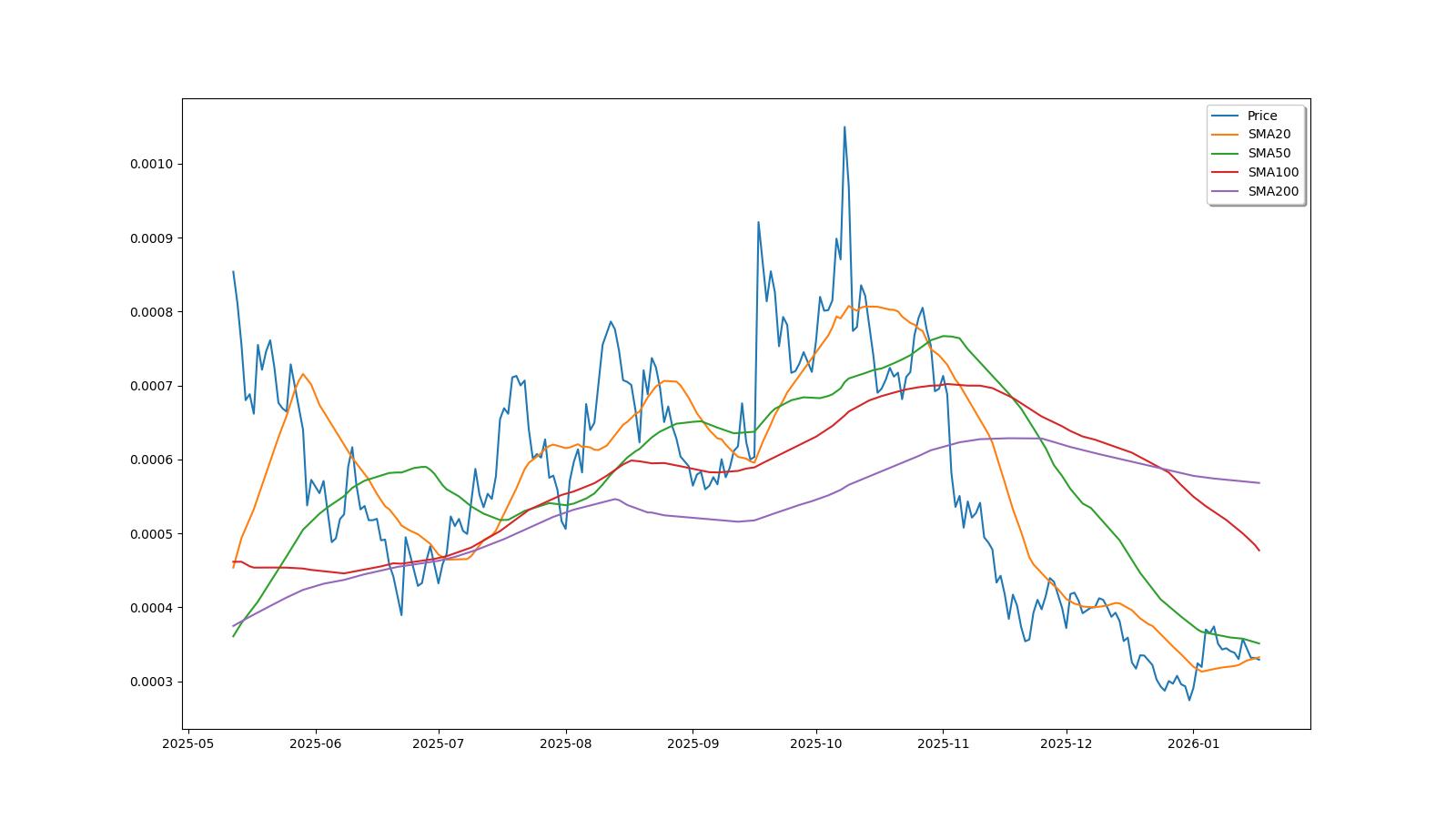 Toshi Simple Moving Averages