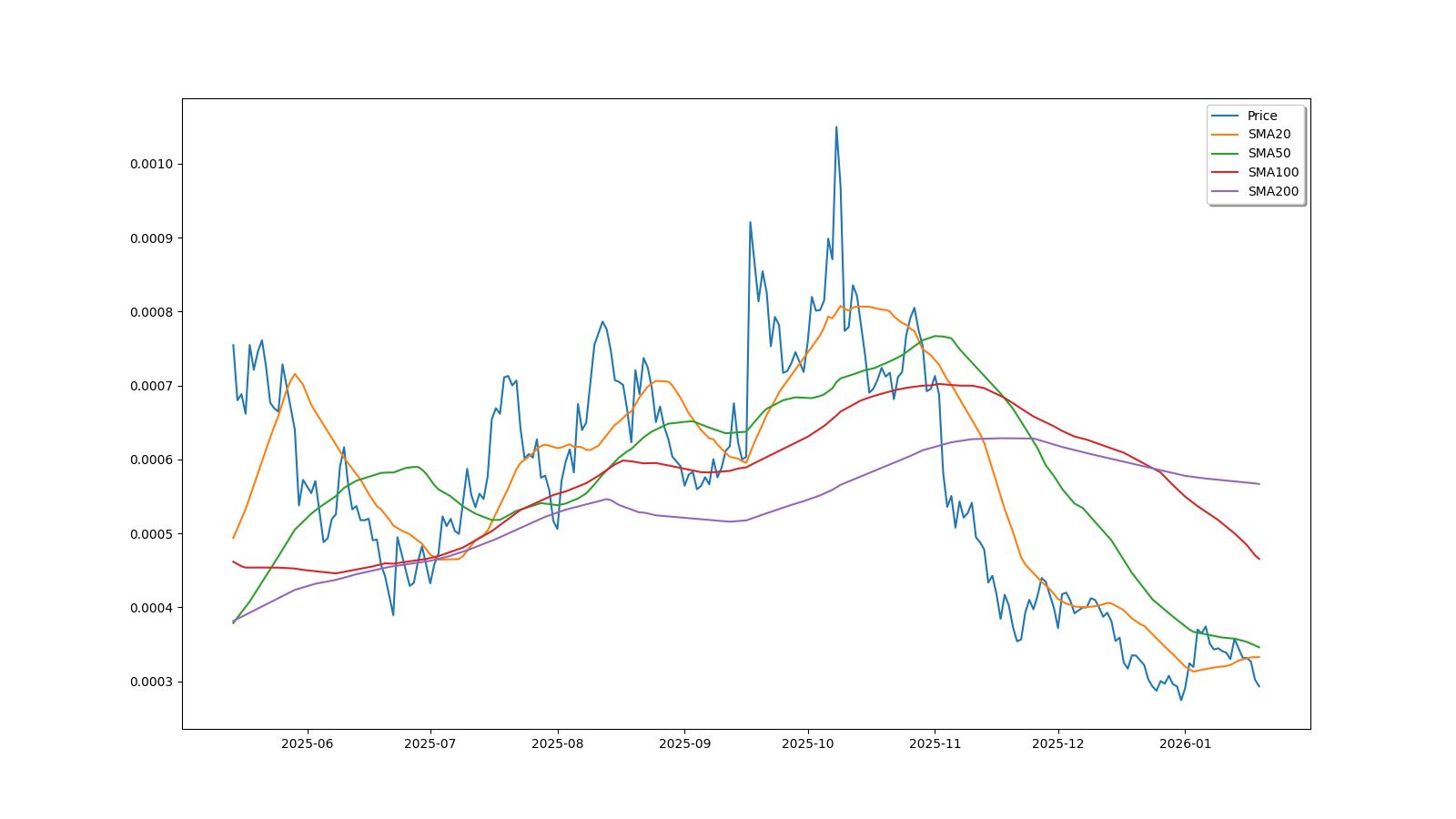Toshi Simple Moving Averages
