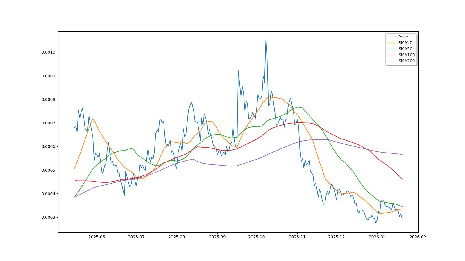 Toshi Simple Moving Averages