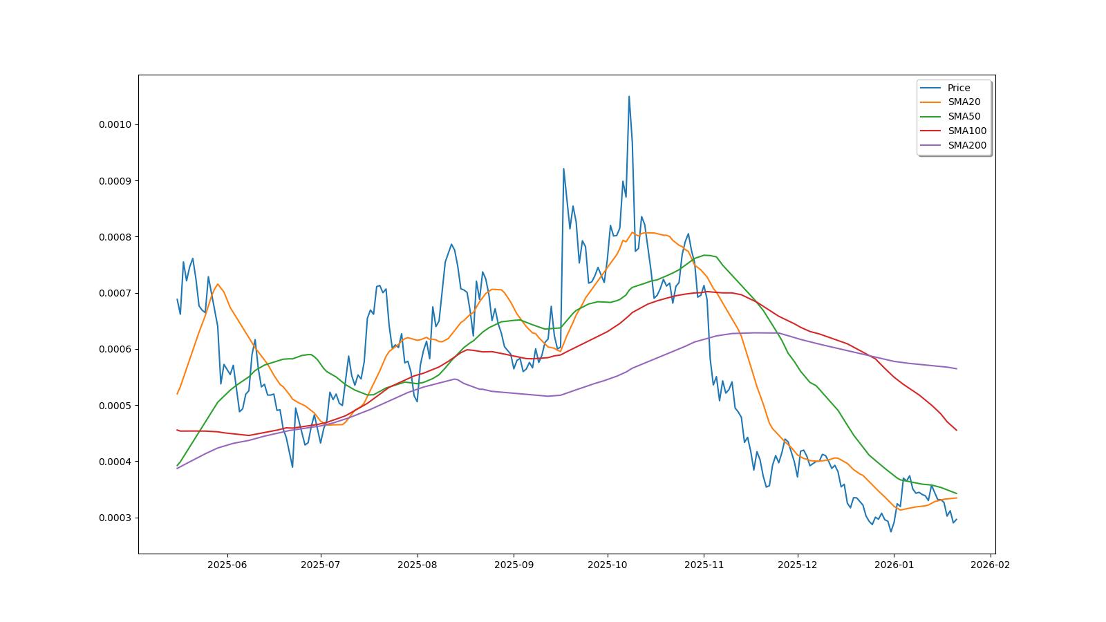 Toshi Simple Moving Averages