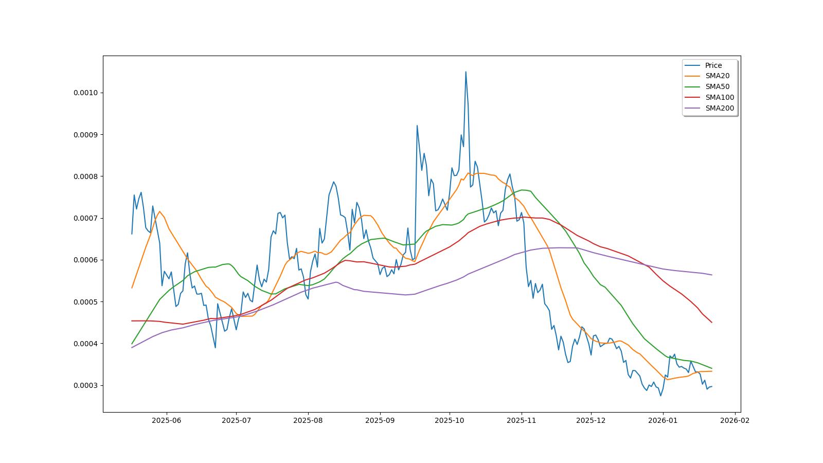 Toshi Simple Moving Averages
