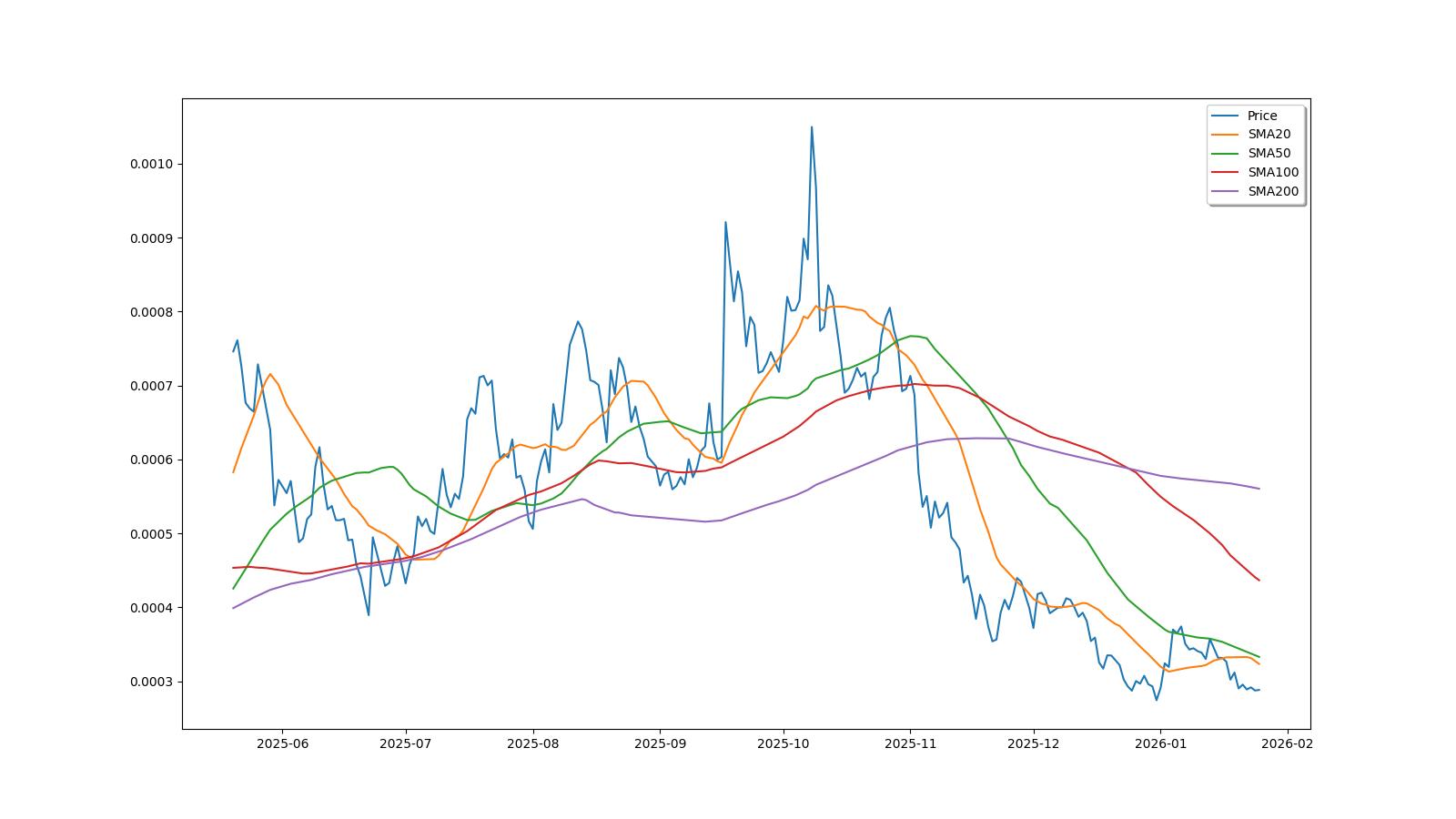 Toshi Simple Moving Averages
