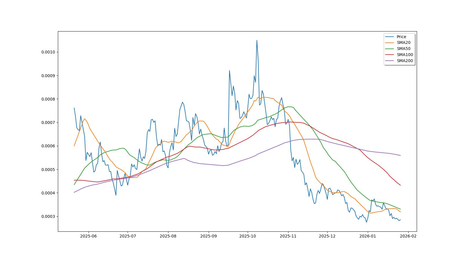 Toshi Simple Moving Averages
