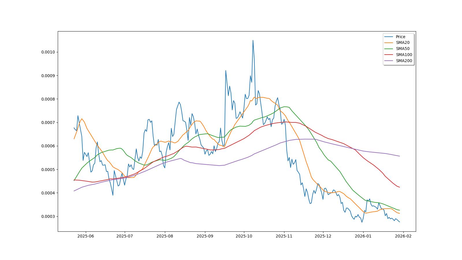 Toshi Simple Moving Averages