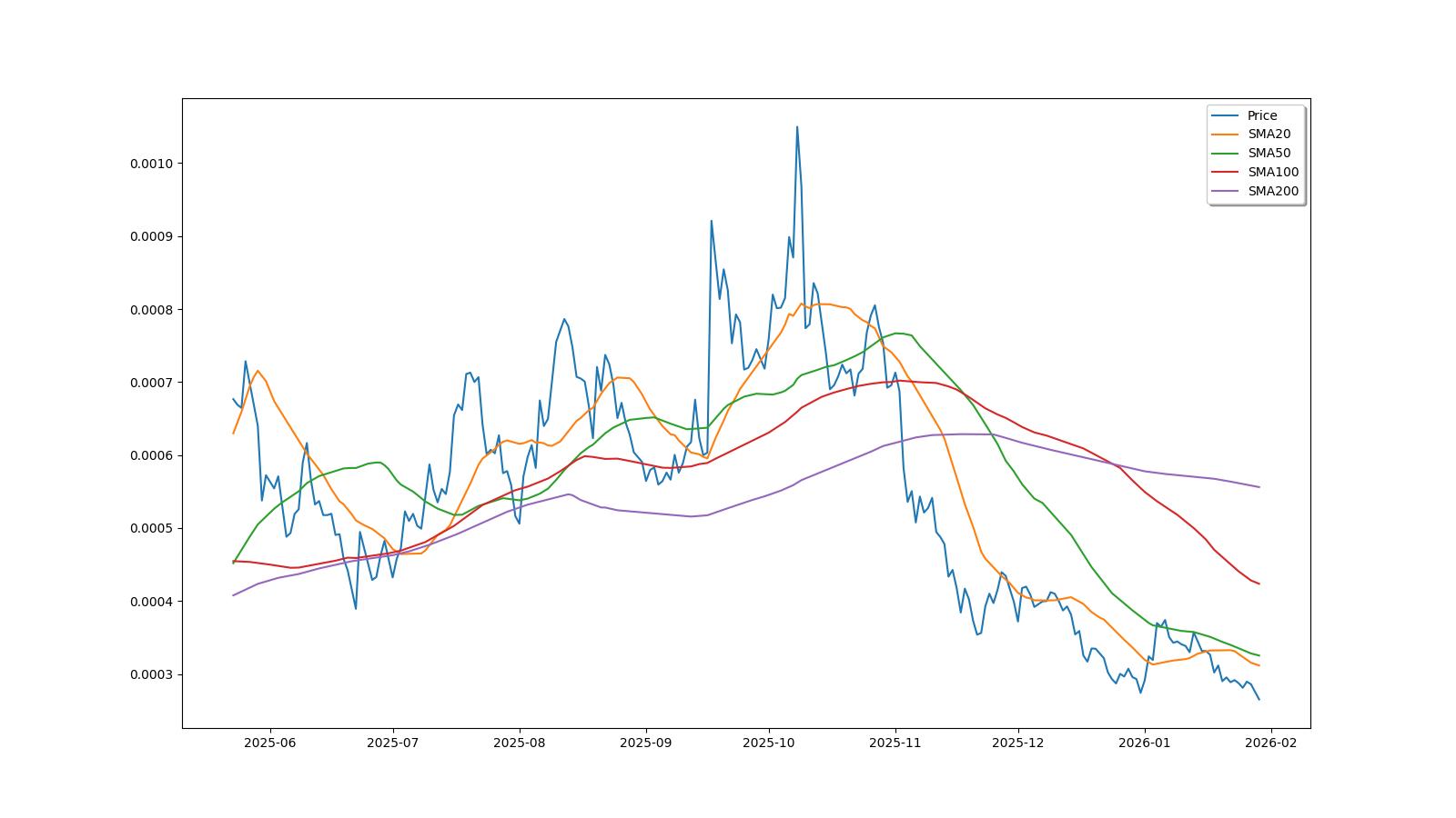 Toshi Simple Moving Averages