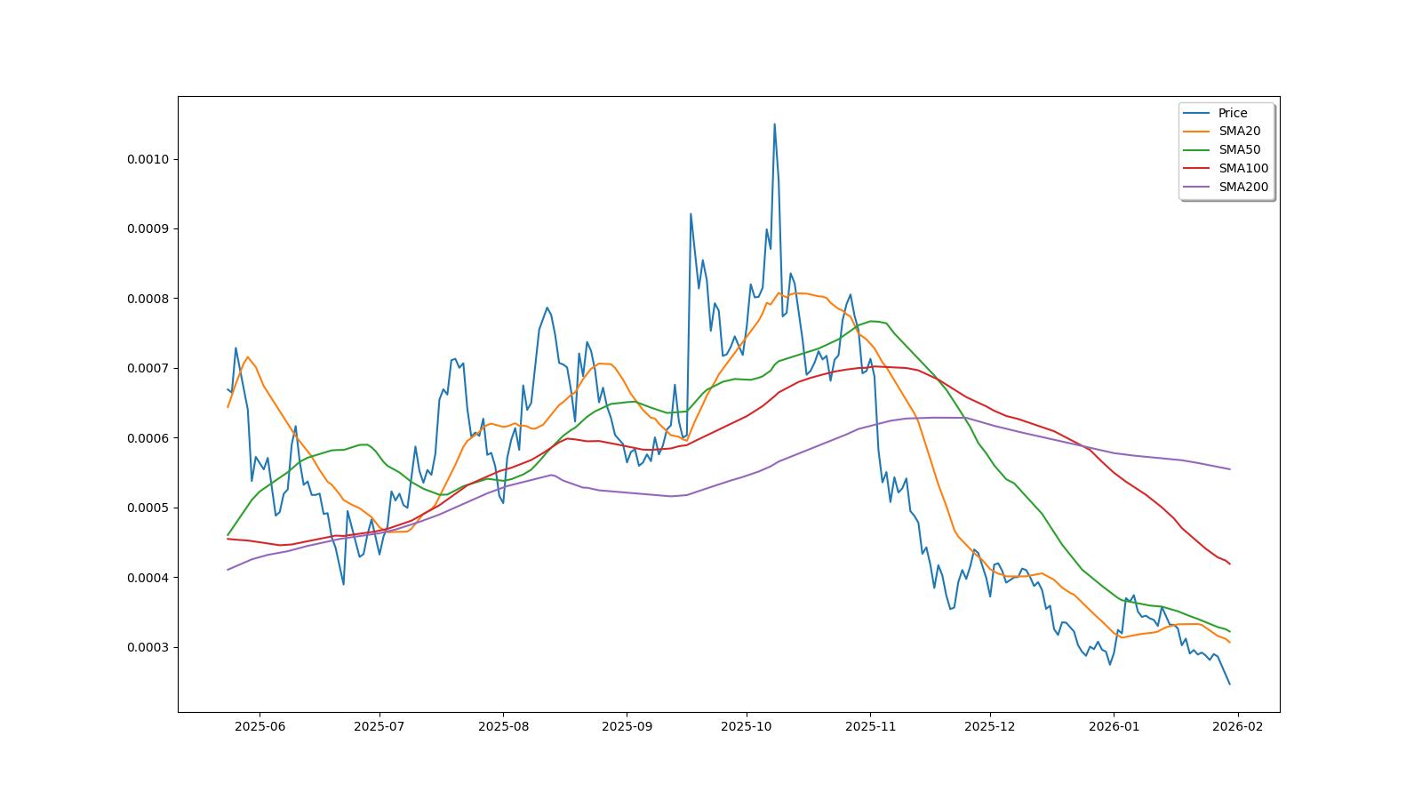 Toshi Simple Moving Averages