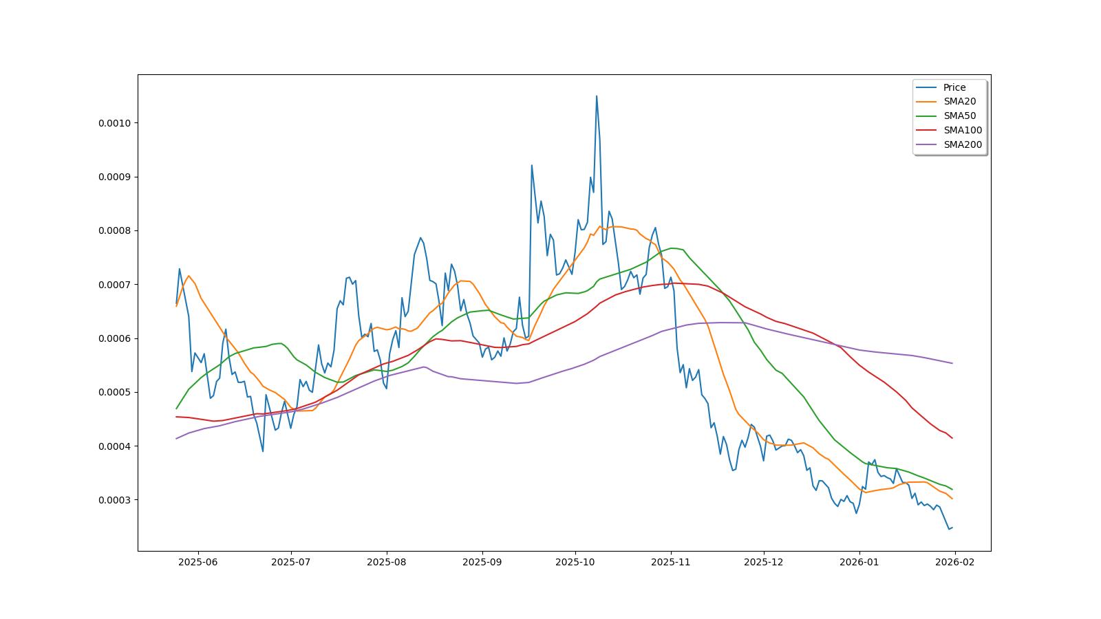 Toshi Simple Moving Averages