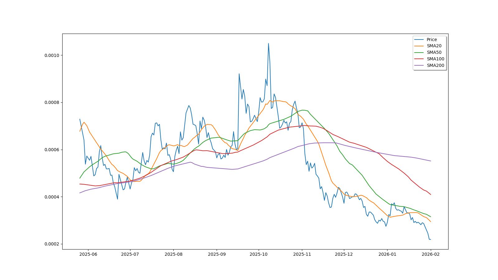 Toshi Simple Moving Averages