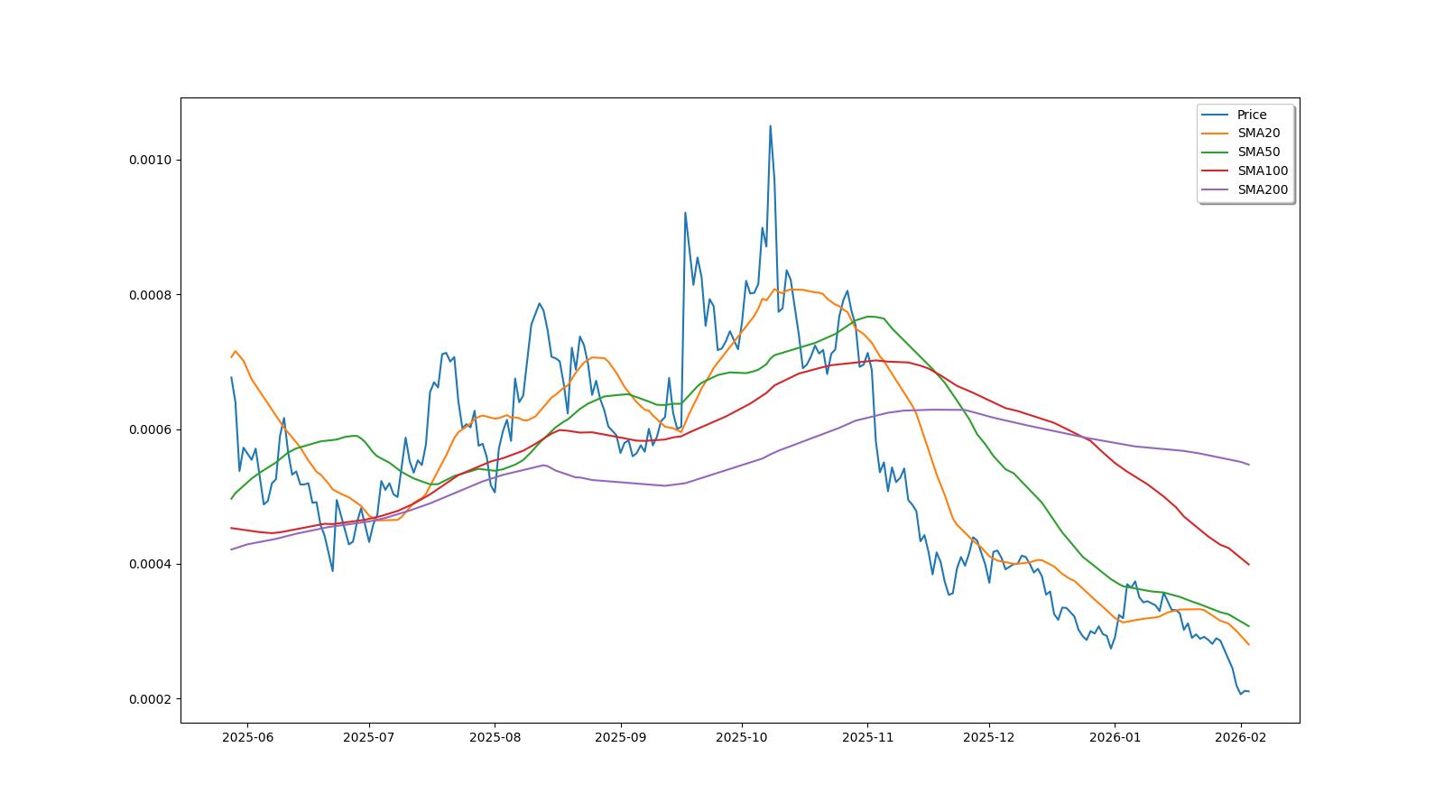 Toshi Simple Moving Averages