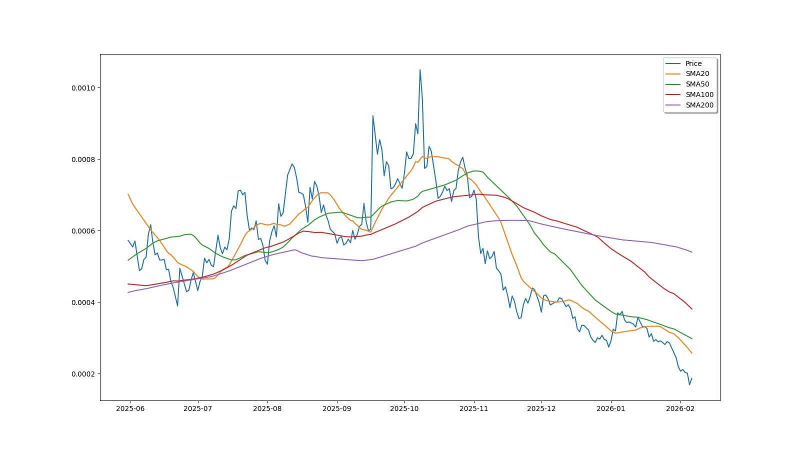 Toshi Simple Moving Averages