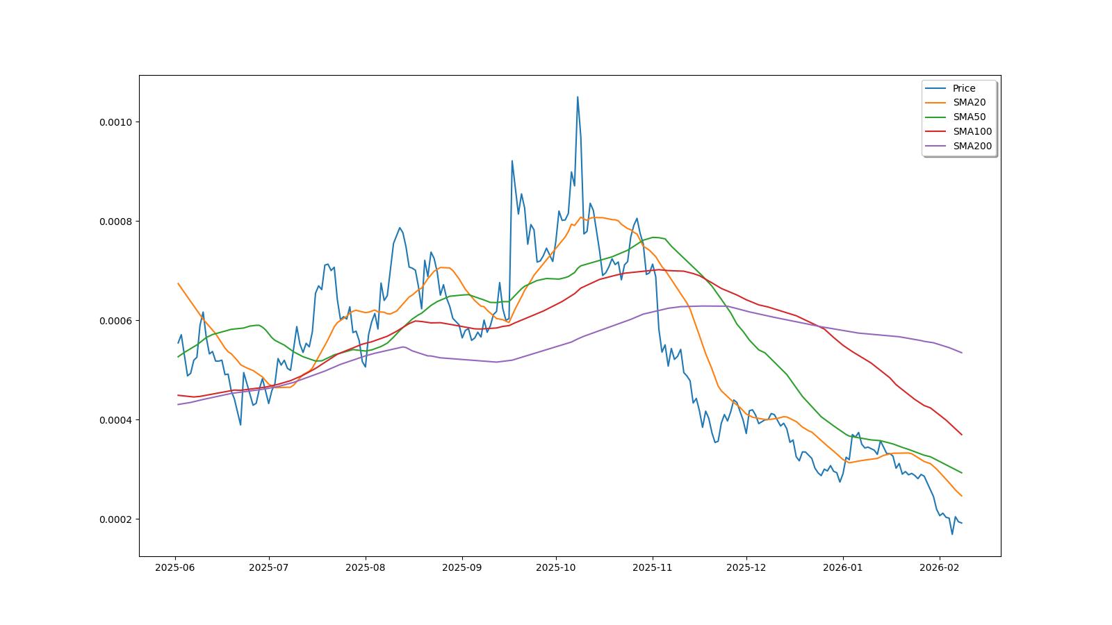 Toshi Simple Moving Averages