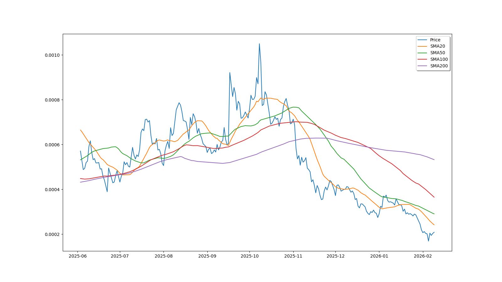 Toshi Simple Moving Averages