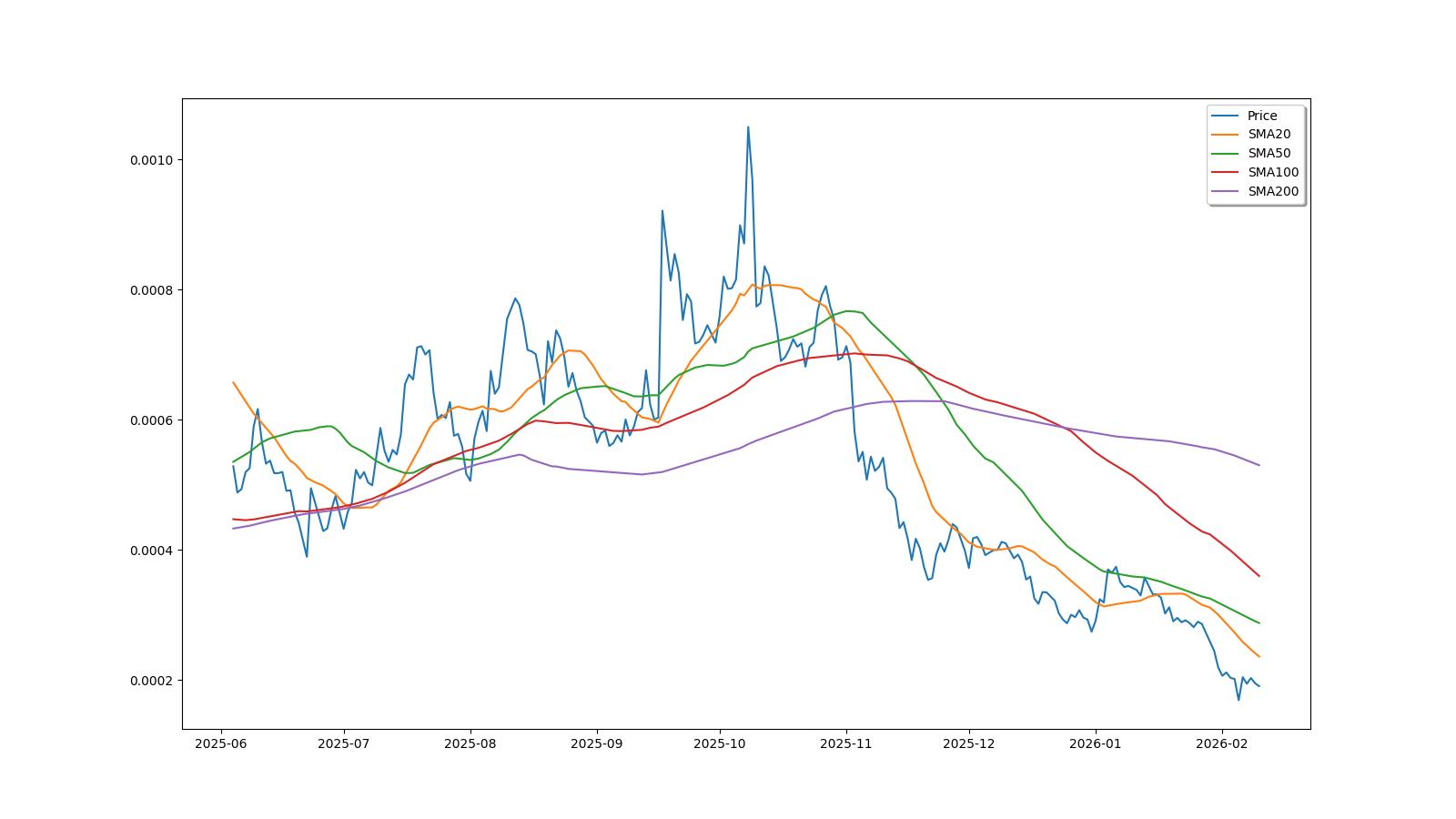 Toshi Simple Moving Averages