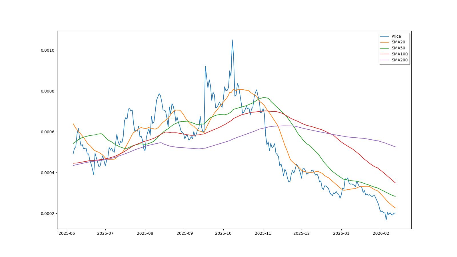 Toshi Simple Moving Averages