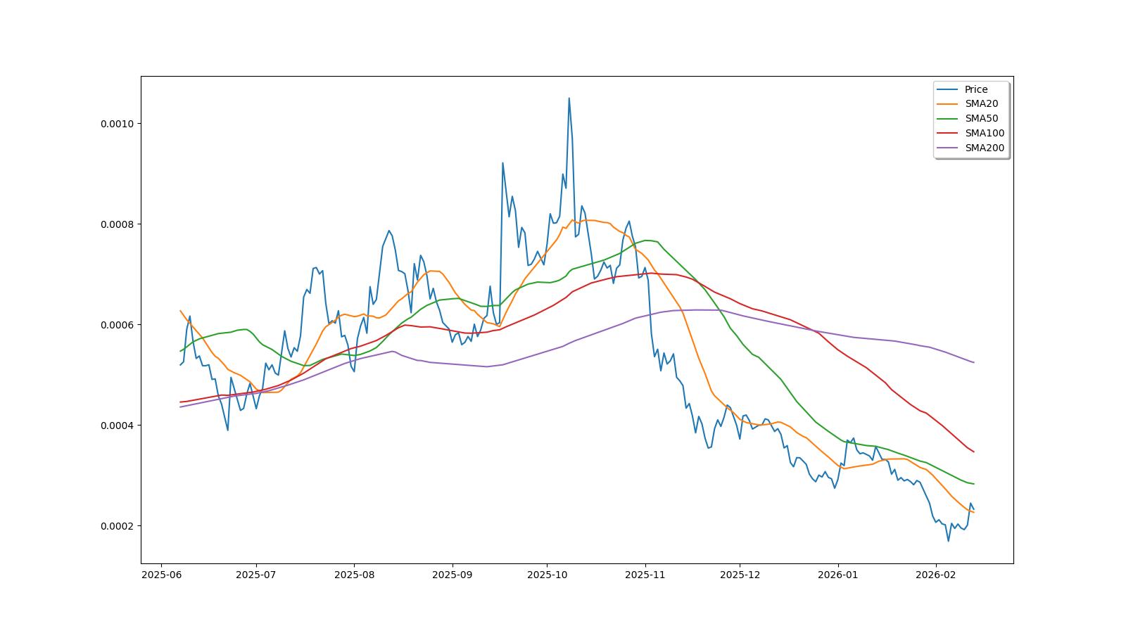 Toshi Simple Moving Averages