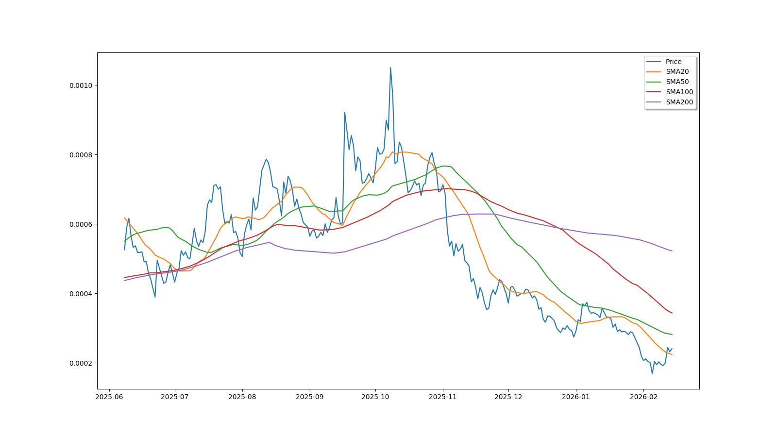 Toshi Simple Moving Averages