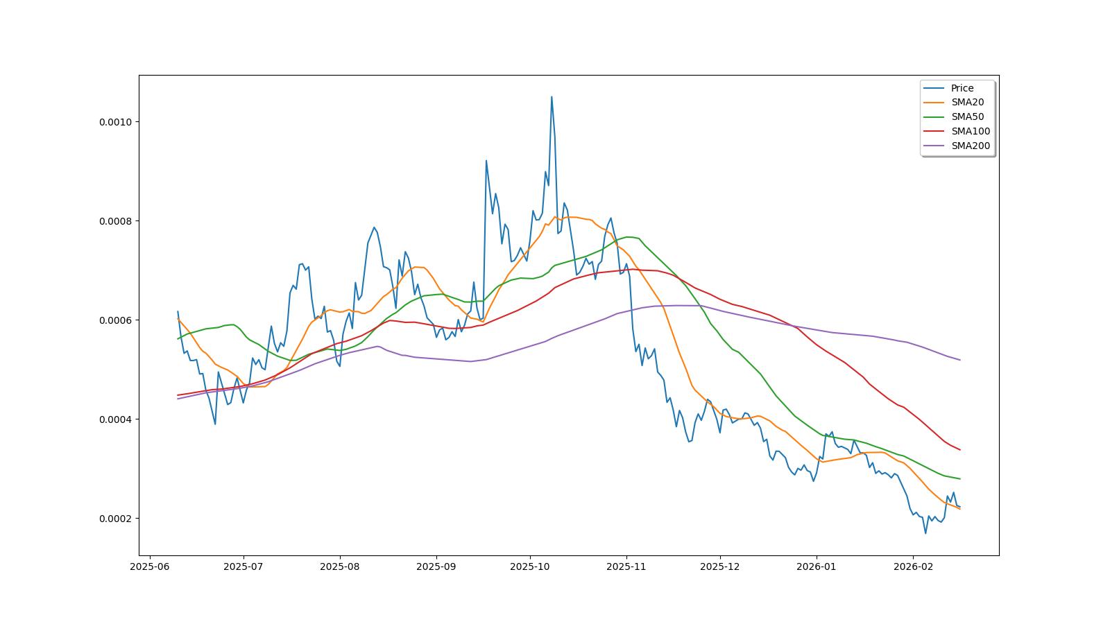 Toshi Simple Moving Averages