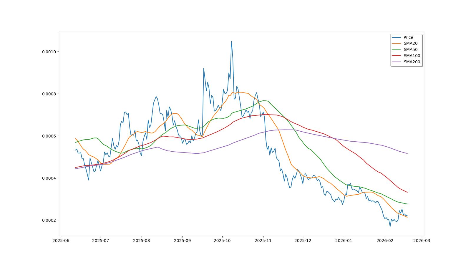 Toshi Simple Moving Averages