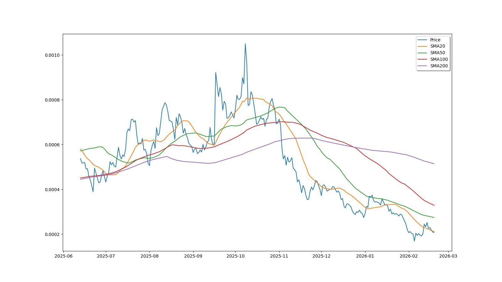 Toshi Simple Moving Averages