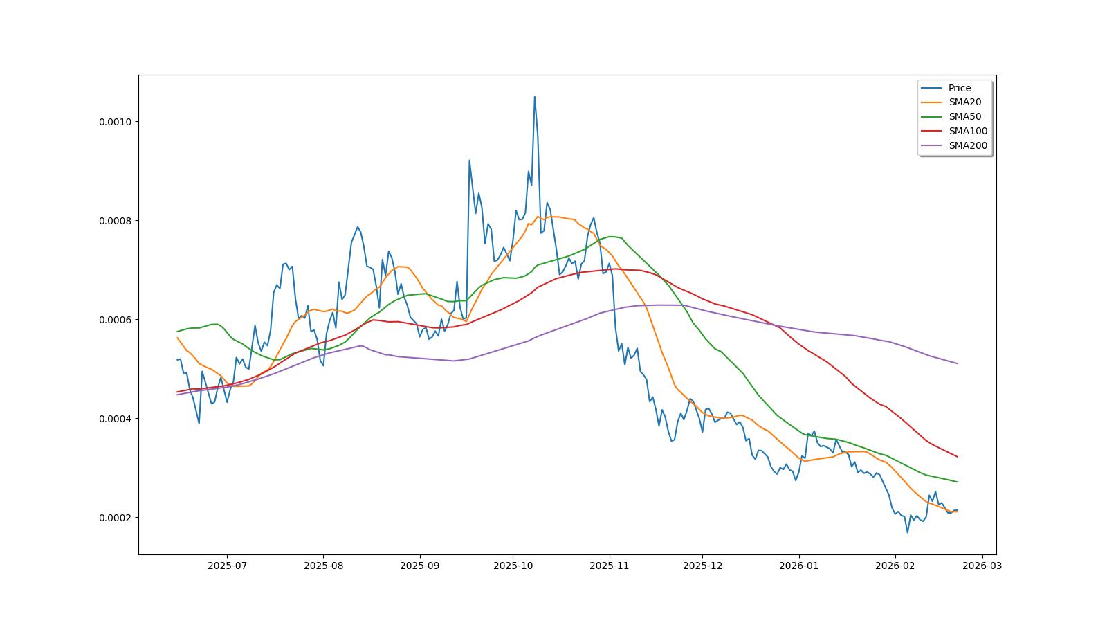 Toshi Simple Moving Averages