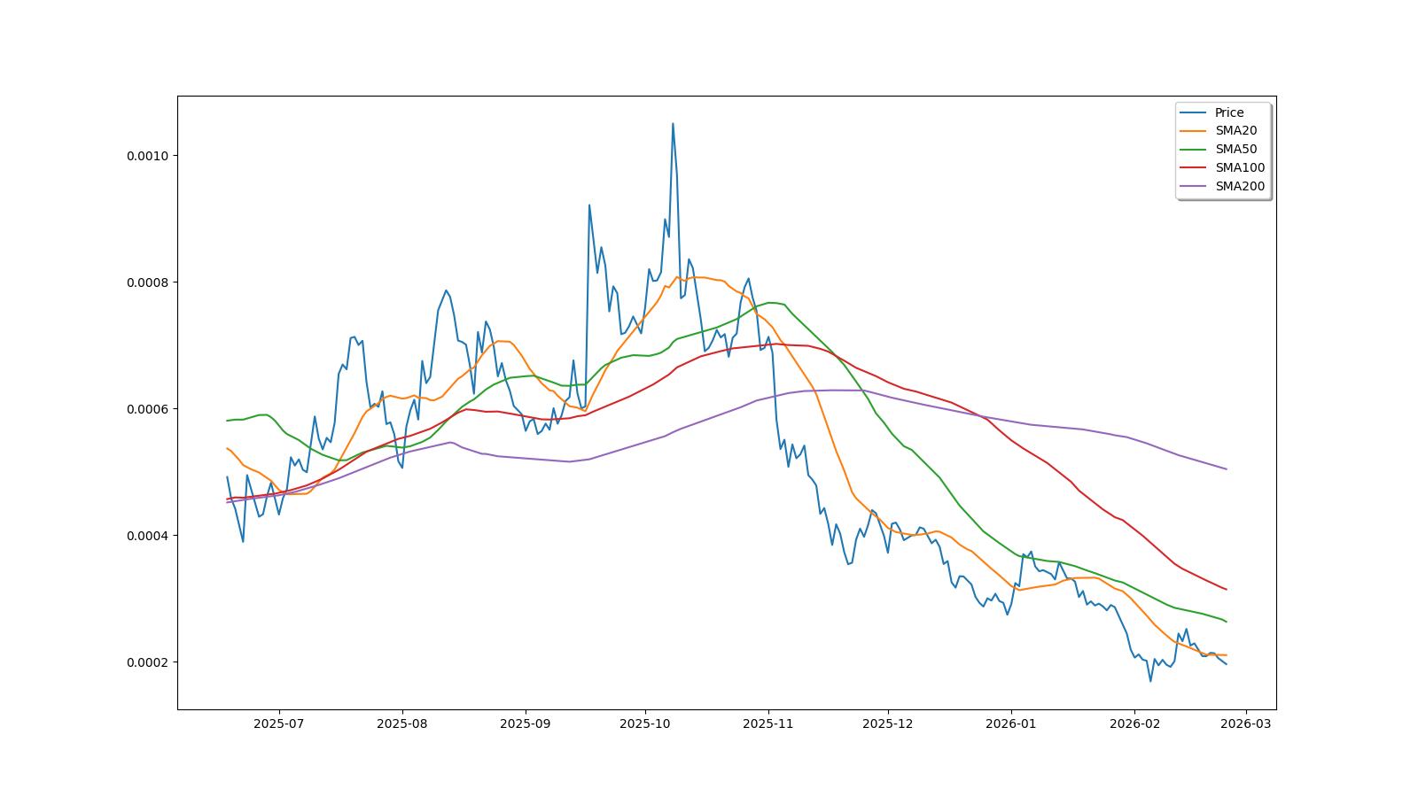 Toshi Simple Moving Averages