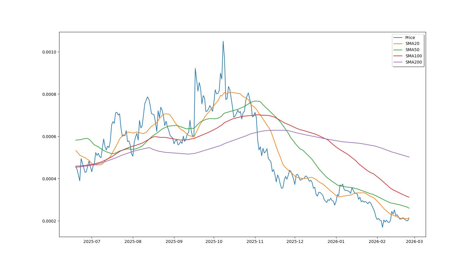 Toshi Simple Moving Averages