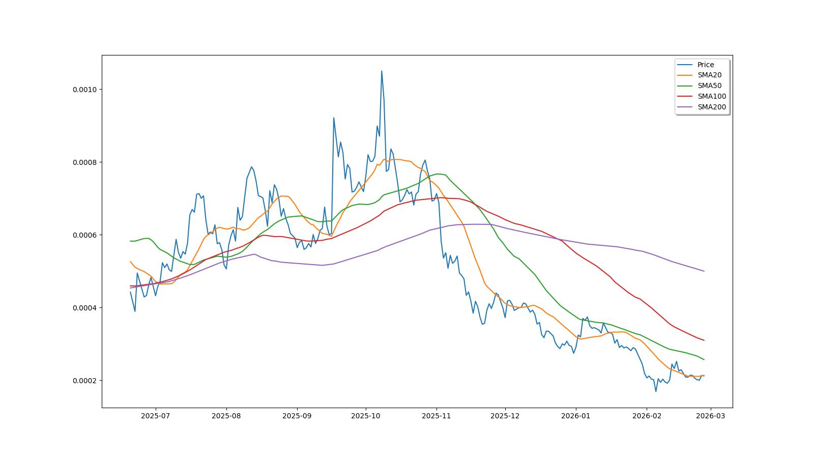 Toshi Simple Moving Averages