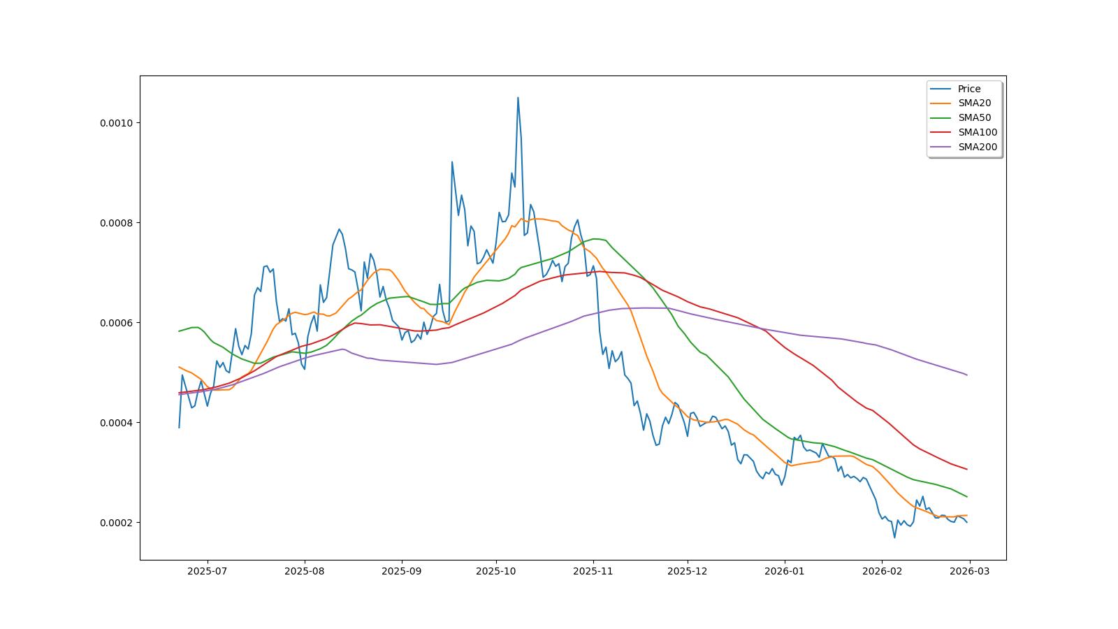 Toshi Simple Moving Averages