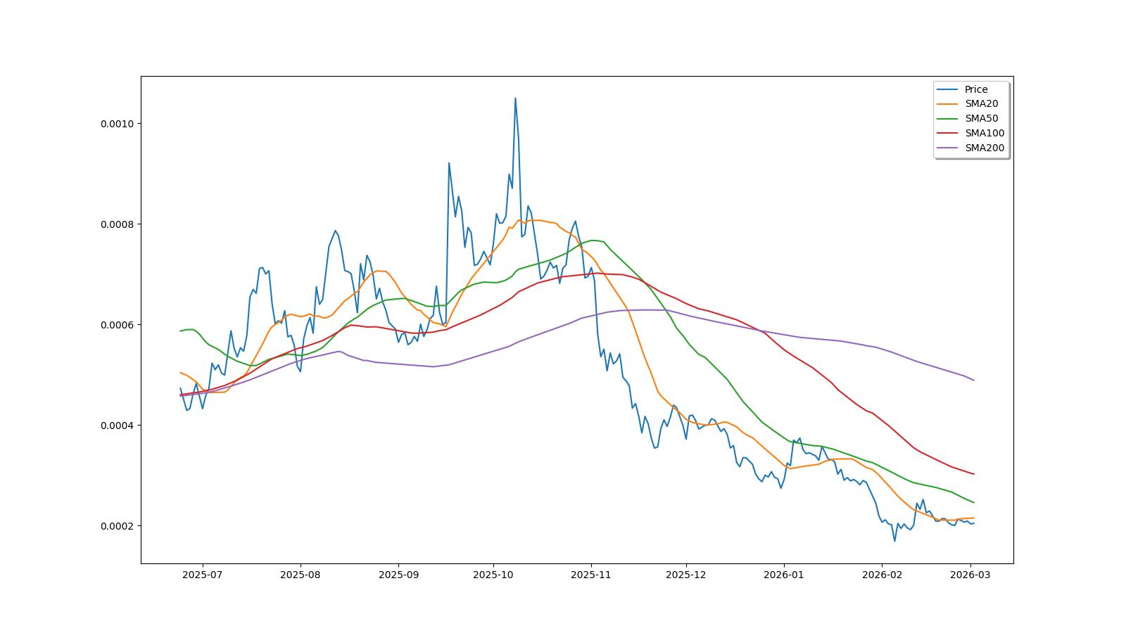 Toshi Simple Moving Averages
