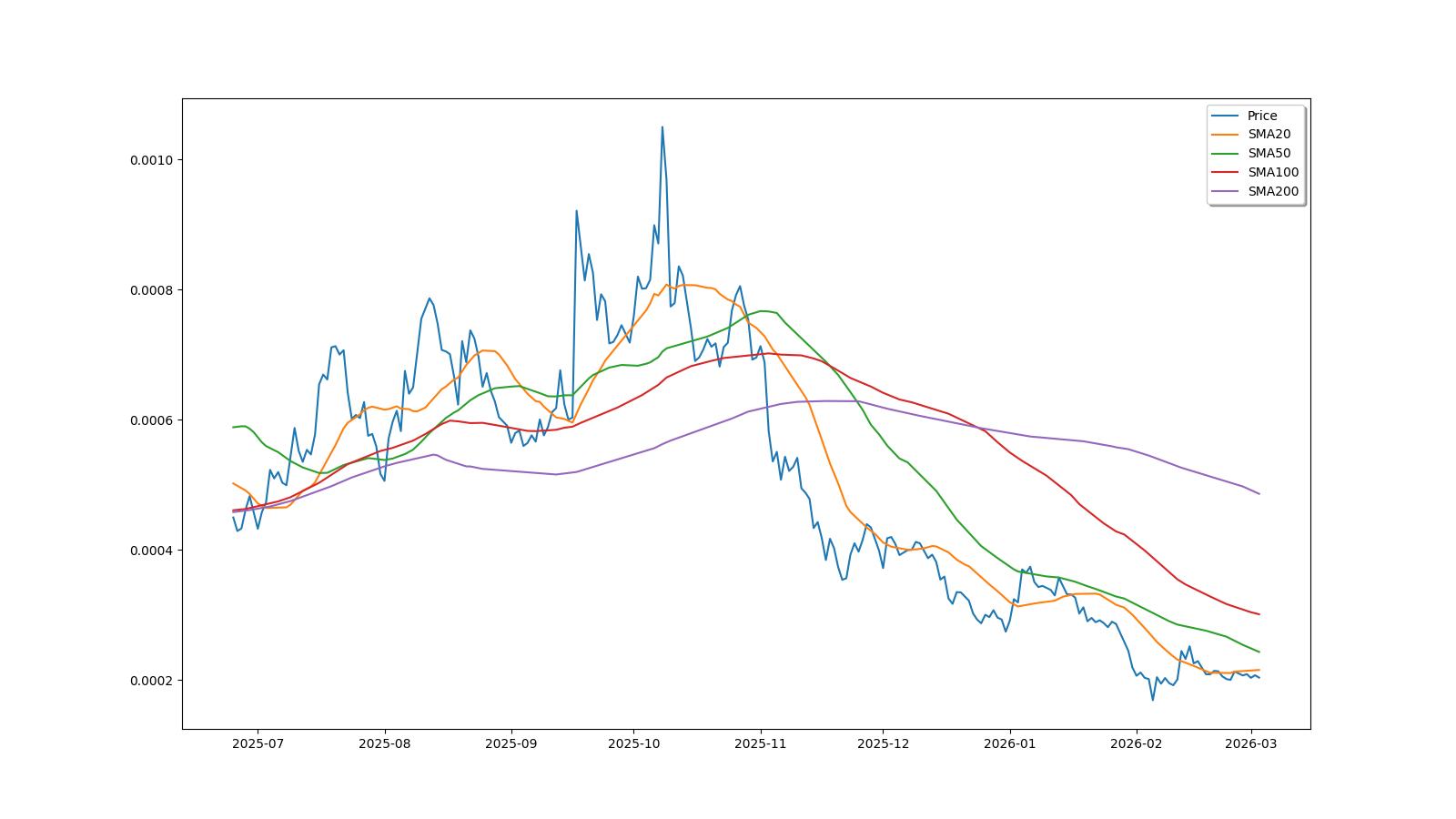 Toshi Simple Moving Averages