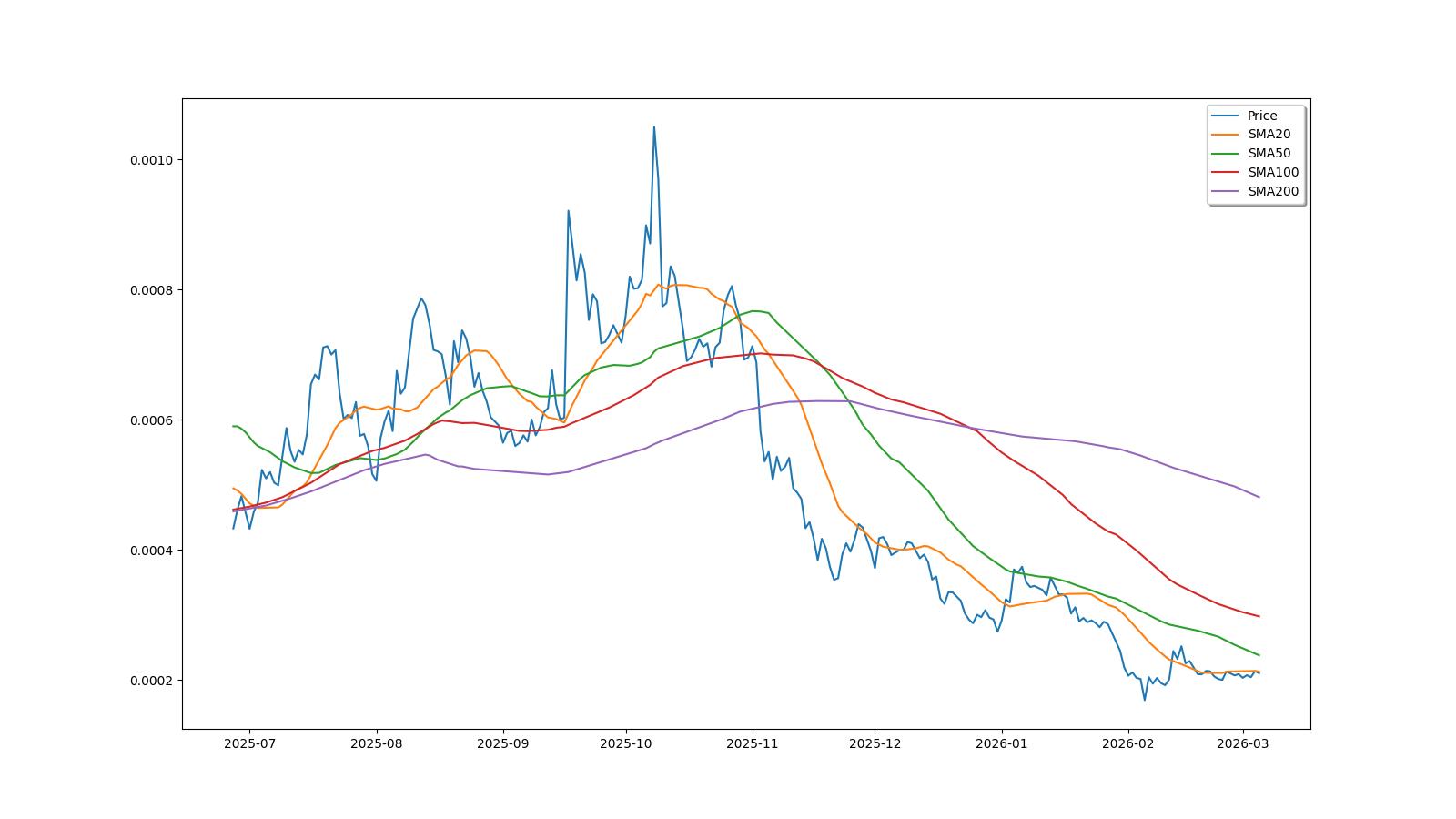 Toshi Simple Moving Averages