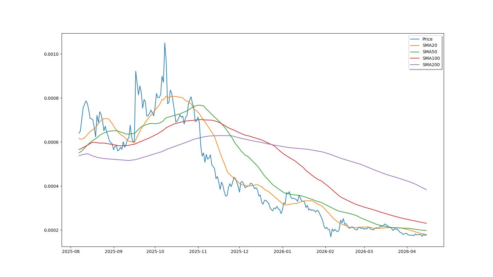 Toshi Simple Moving Averages
