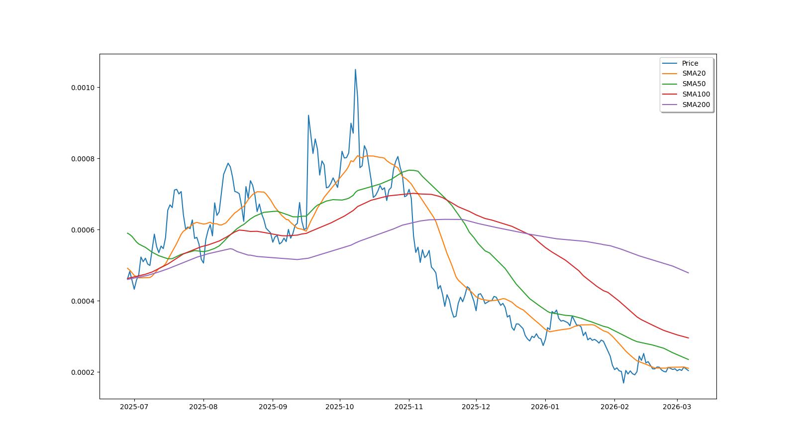 Toshi Simple Moving Averages