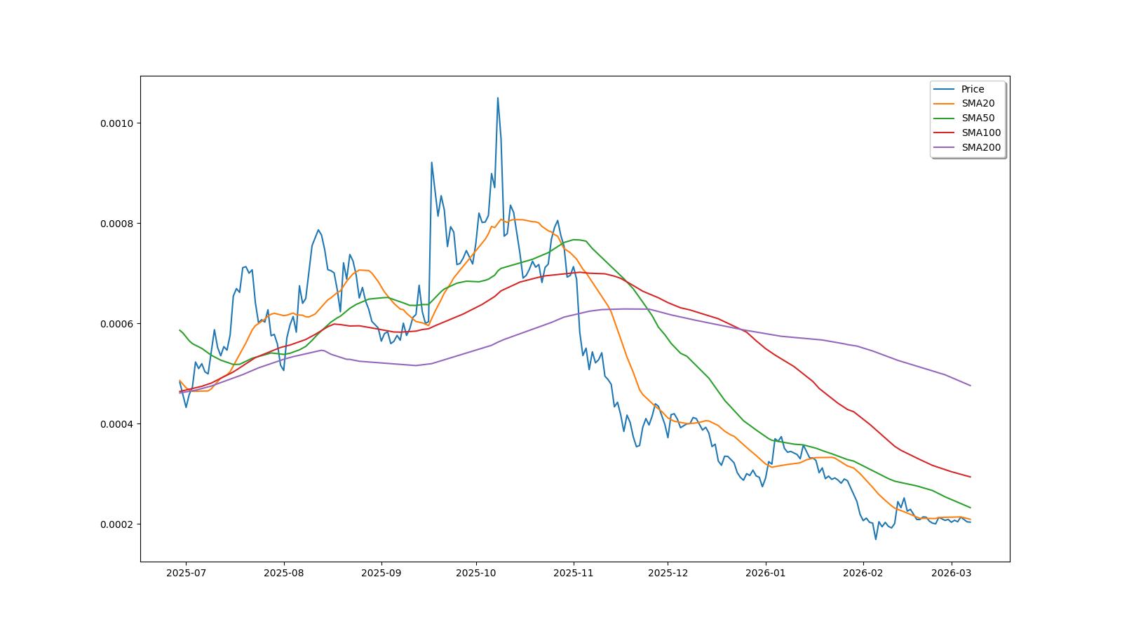 Toshi Simple Moving Averages