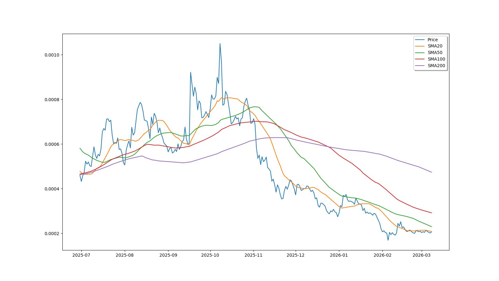 Toshi Simple Moving Averages