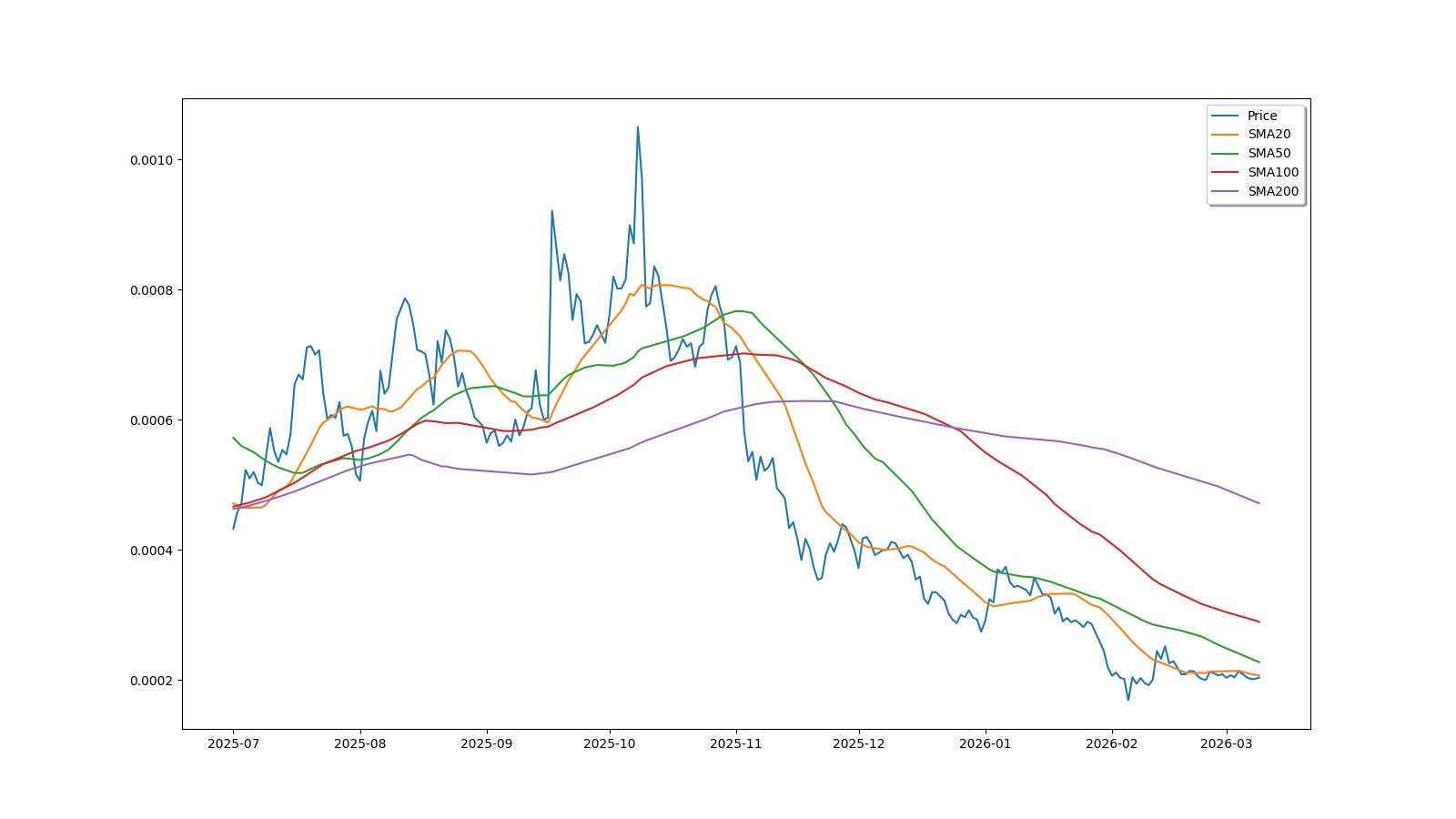 Toshi Simple Moving Averages