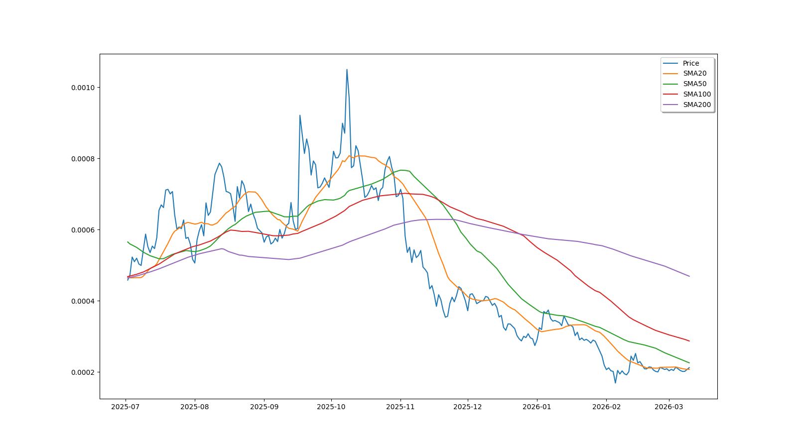 Toshi Simple Moving Averages