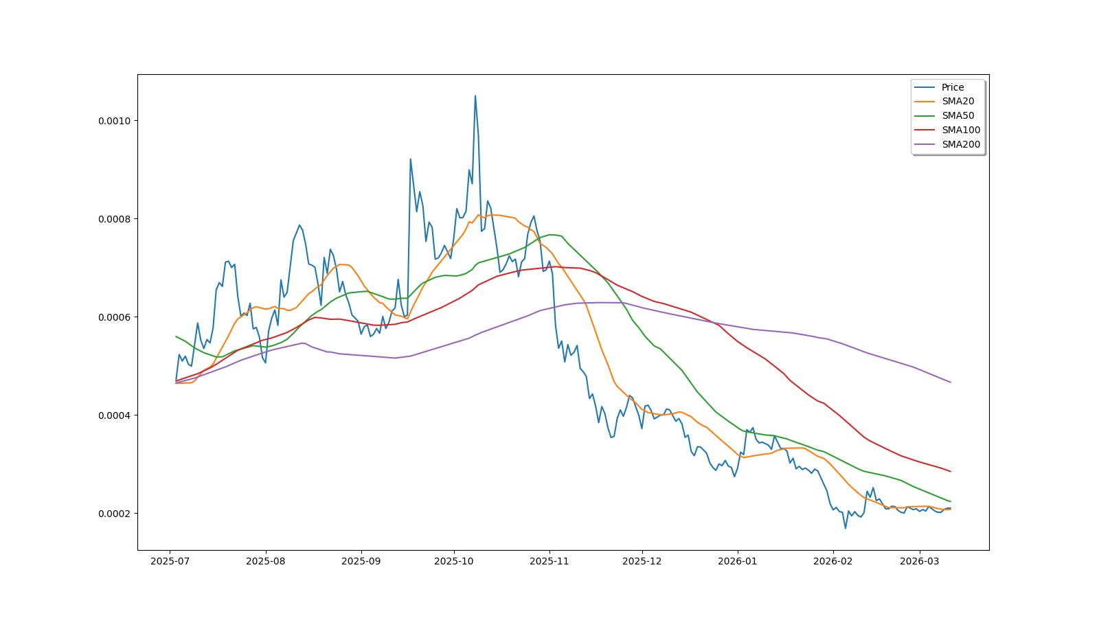 Toshi Simple Moving Averages