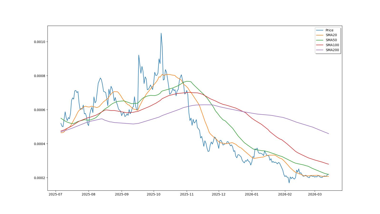 Toshi Simple Moving Averages