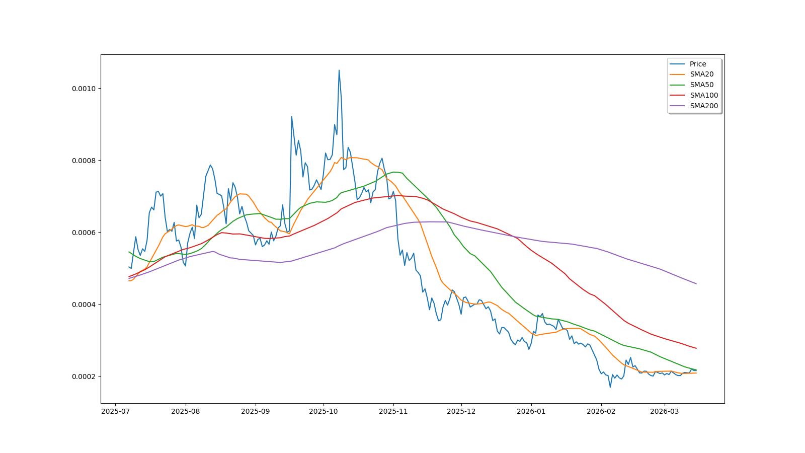 Toshi Simple Moving Averages
