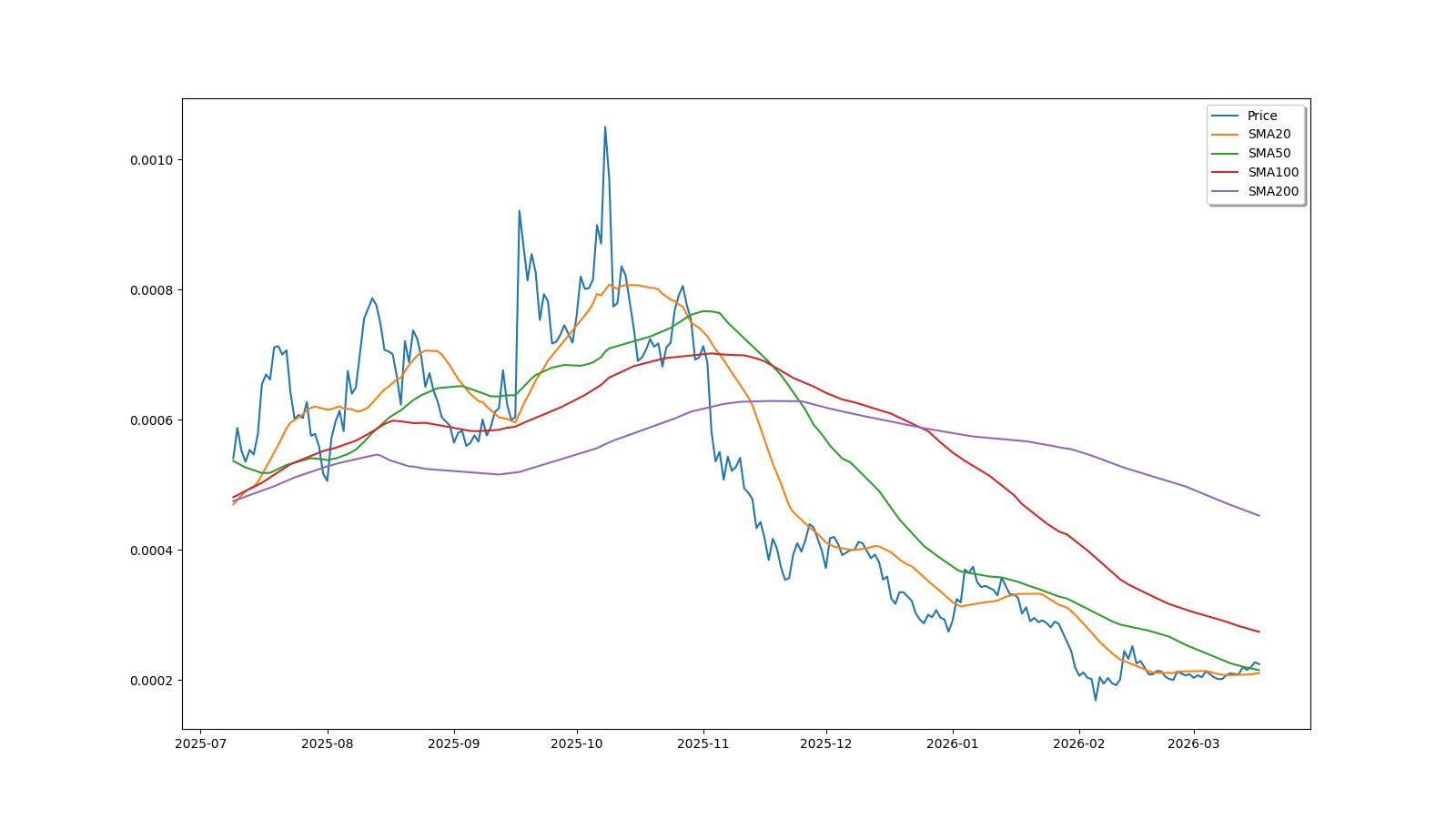 Toshi Simple Moving Averages