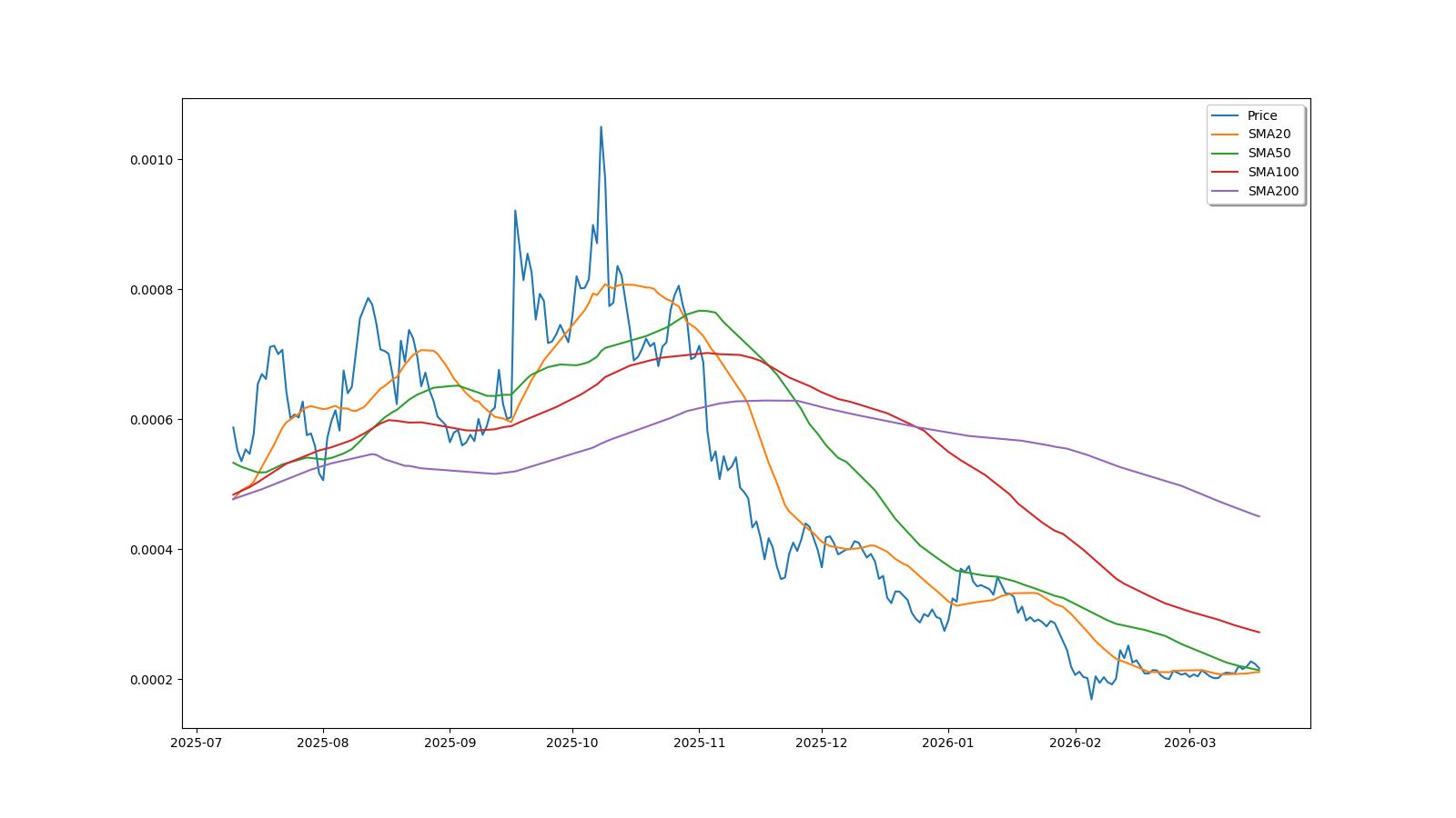 Toshi Simple Moving Averages