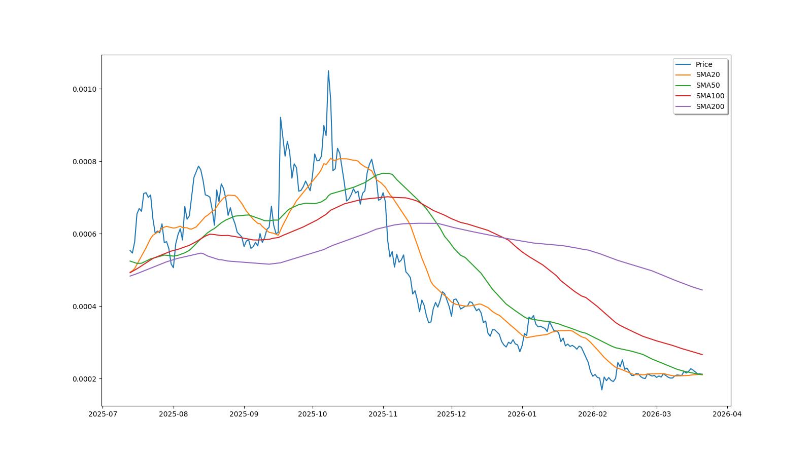 Toshi Simple Moving Averages