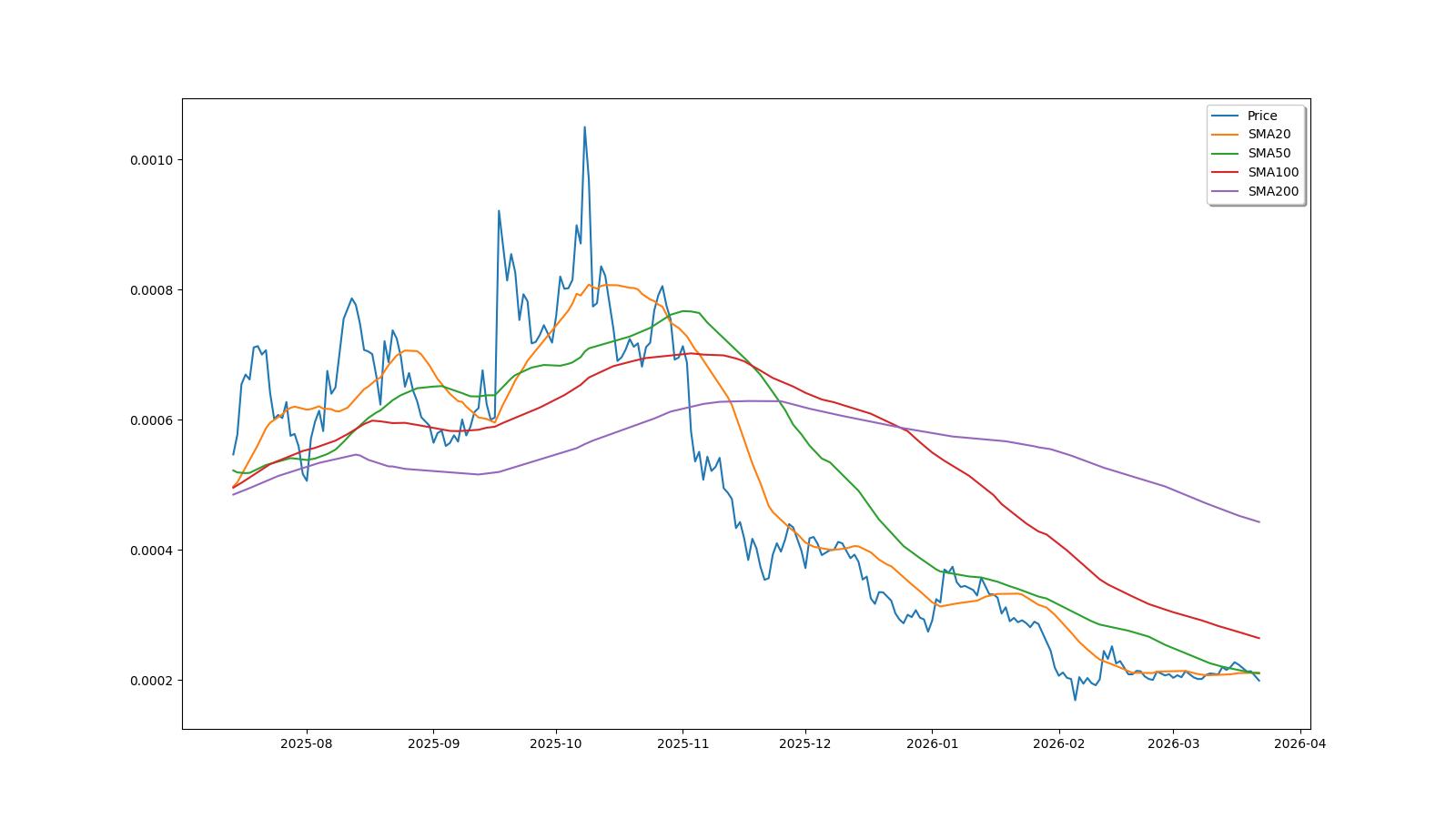 Toshi Simple Moving Averages